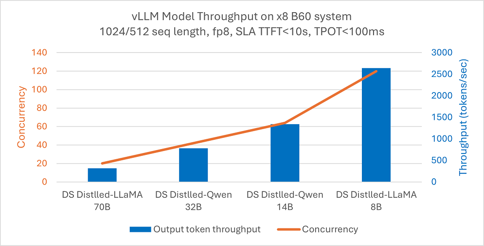 Fast and Affordable LLMs serving on Intel Arc Pro B-Series GPUs with ...