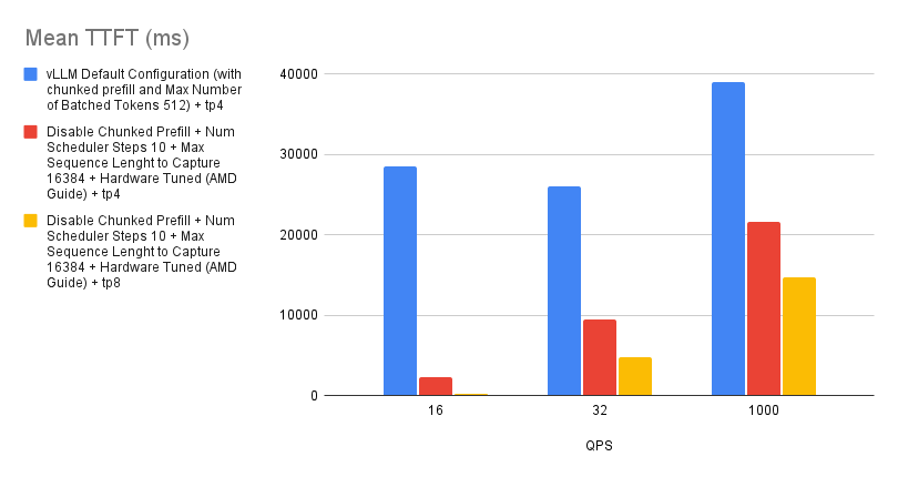 Serving LLMs on AMD MI300X: Best Practices | vLLM Blog
