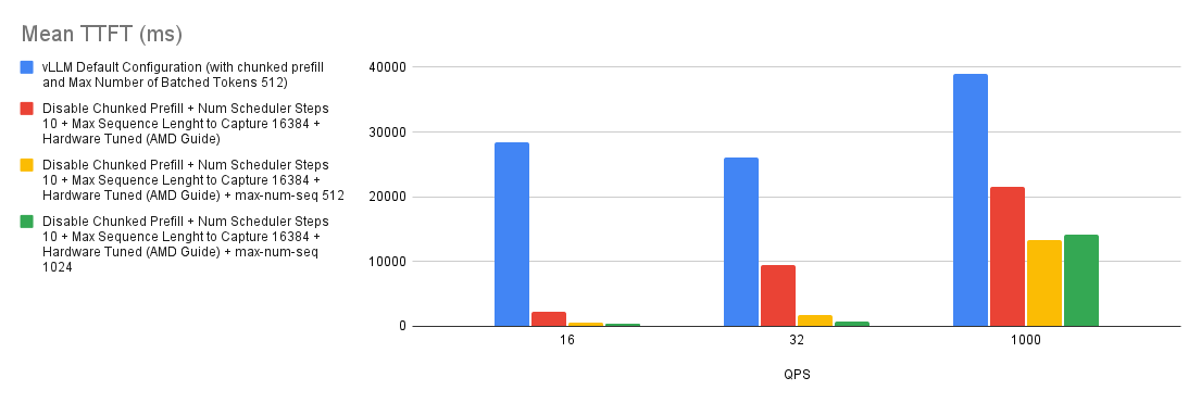 Serving LLMs on AMD MI300X: Best Practices | vLLM Blog